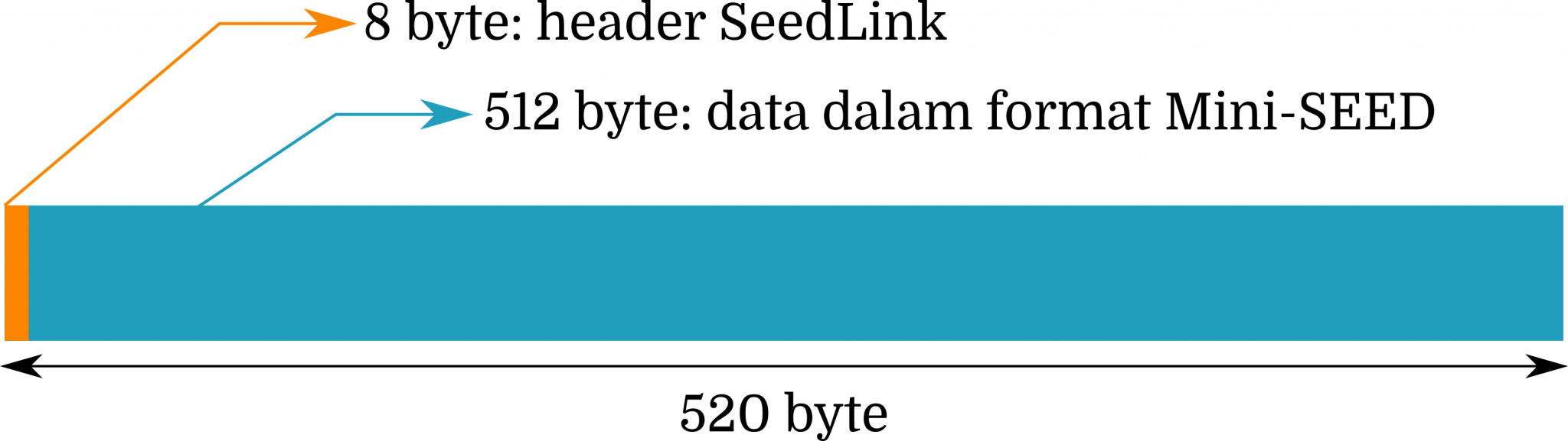 Cara kerja protokol SeedLink – iot-geosains.mipa.ugm.ac.id