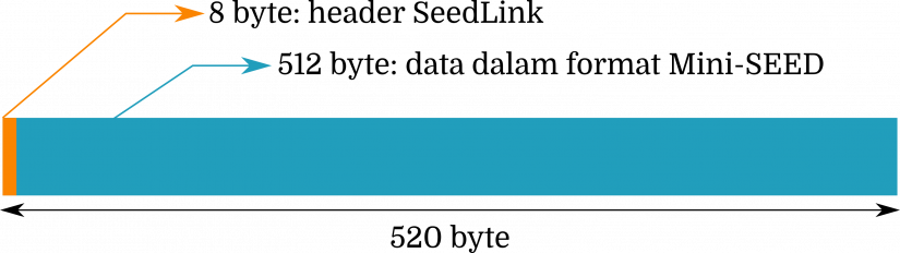 Cara kerja protokol SeedLink – iot-geosains.mipa.ugm.ac.id